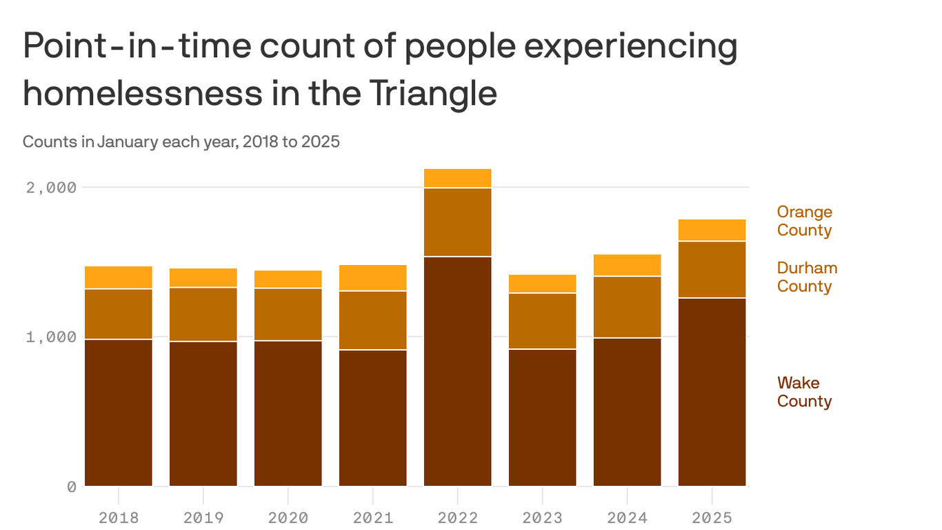 The Triangle sees a rise in homelessness, led by Wake County - Axios ...