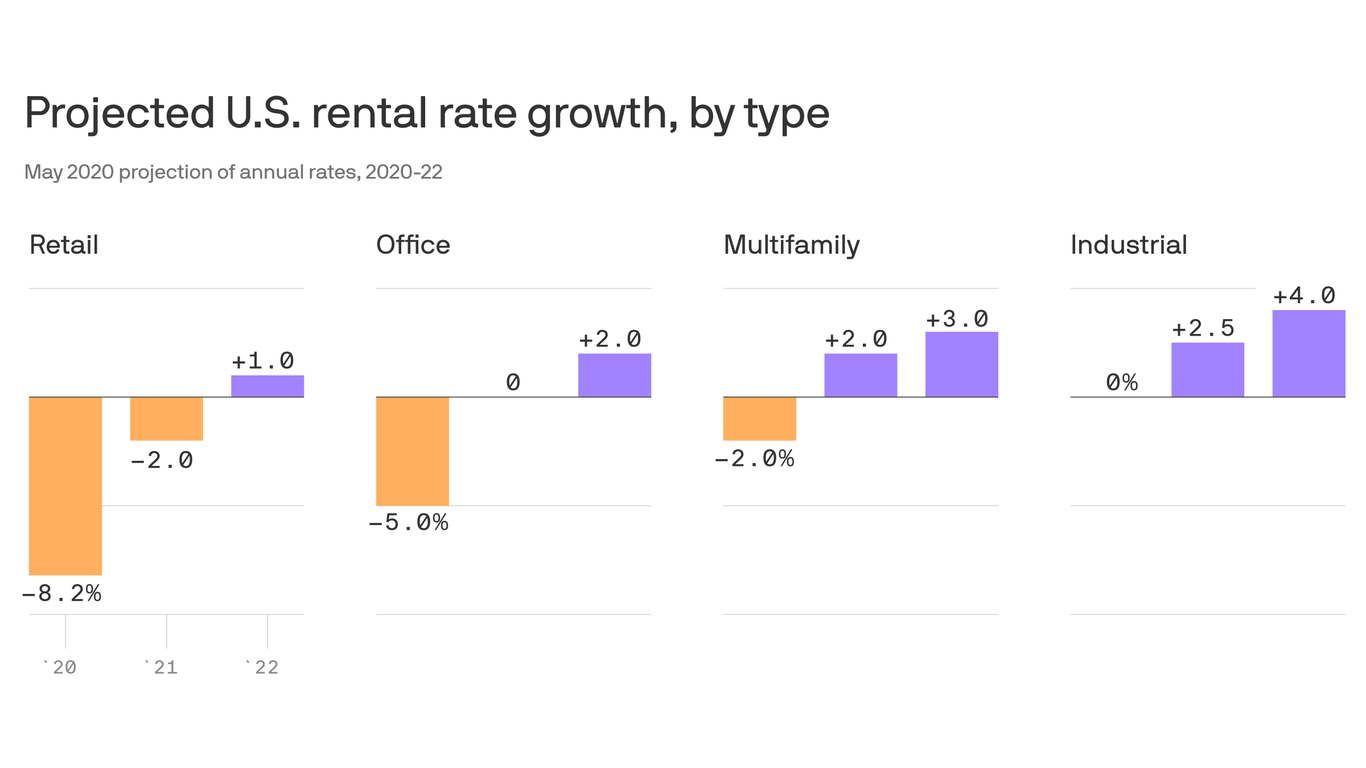 Retail rents suffer most from coronavirus-driven plunge