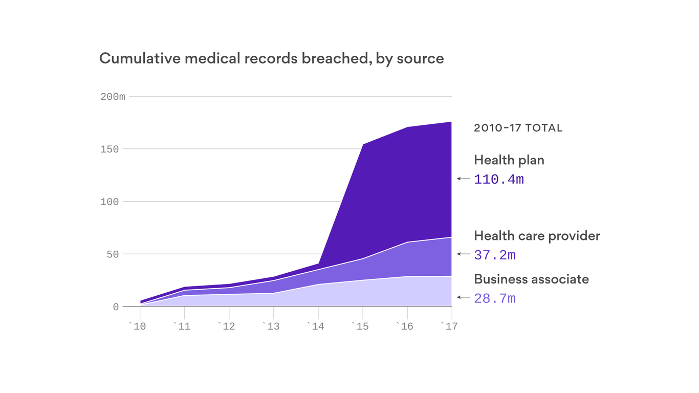 Health care data hacks are on the rise