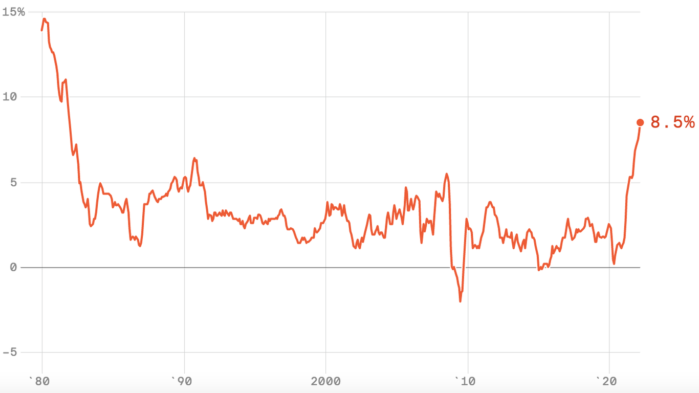 Inflation surges to 8.5%, highest in over 40 years