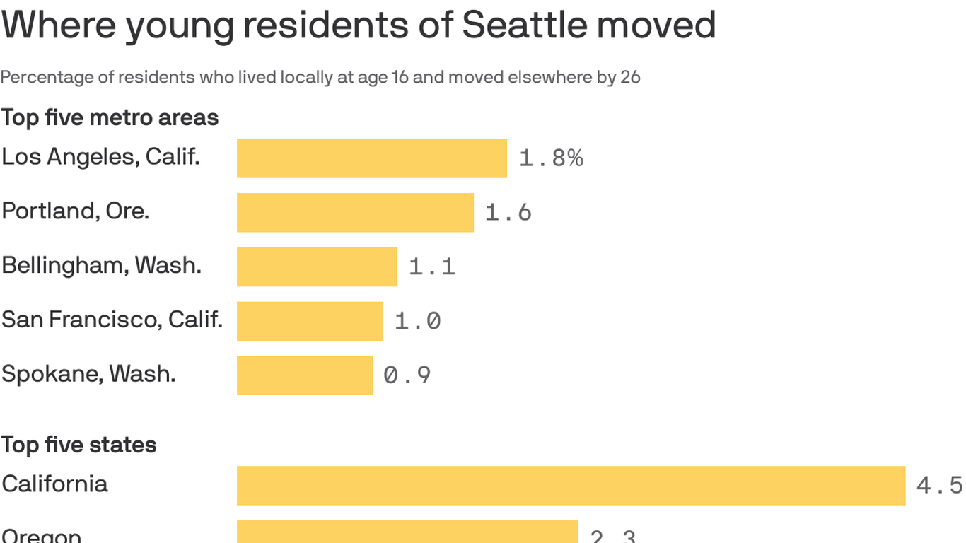 California, Oregon, and Texas among states where young Seattle ...