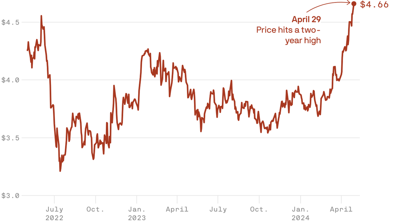 Red-hot copper hovers close to highest price in nearly two years