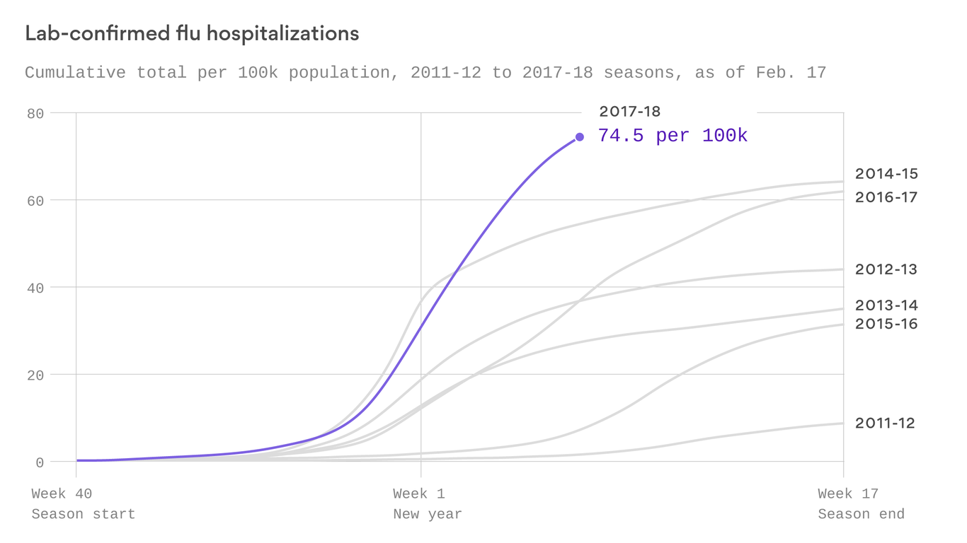 Flu season may have peaked but activity remains "elevated"
