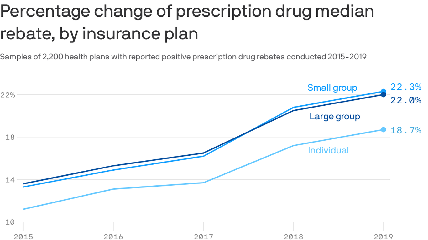 Prescription drug rebates on the rise