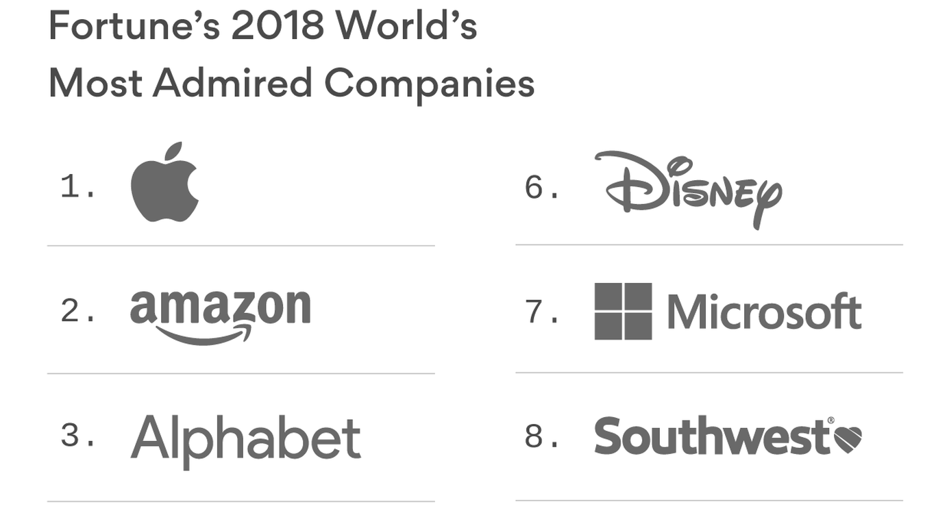 Apple tops Fortune's list of the world's most admired companies