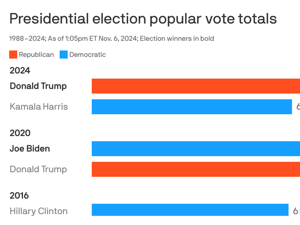 Election 2016 Popular Vote Totals