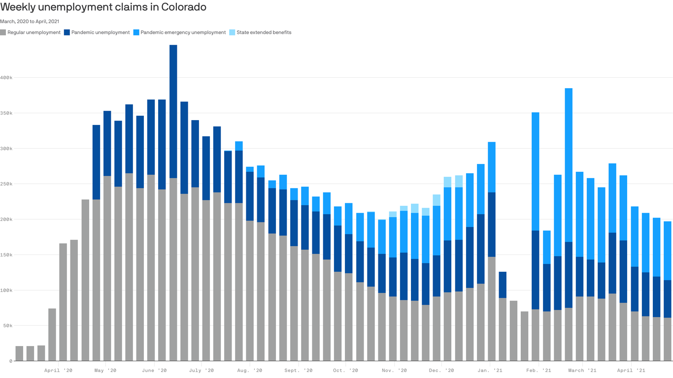 Colorado to offer cash bonus to get the unemployed back to work - Axios ...