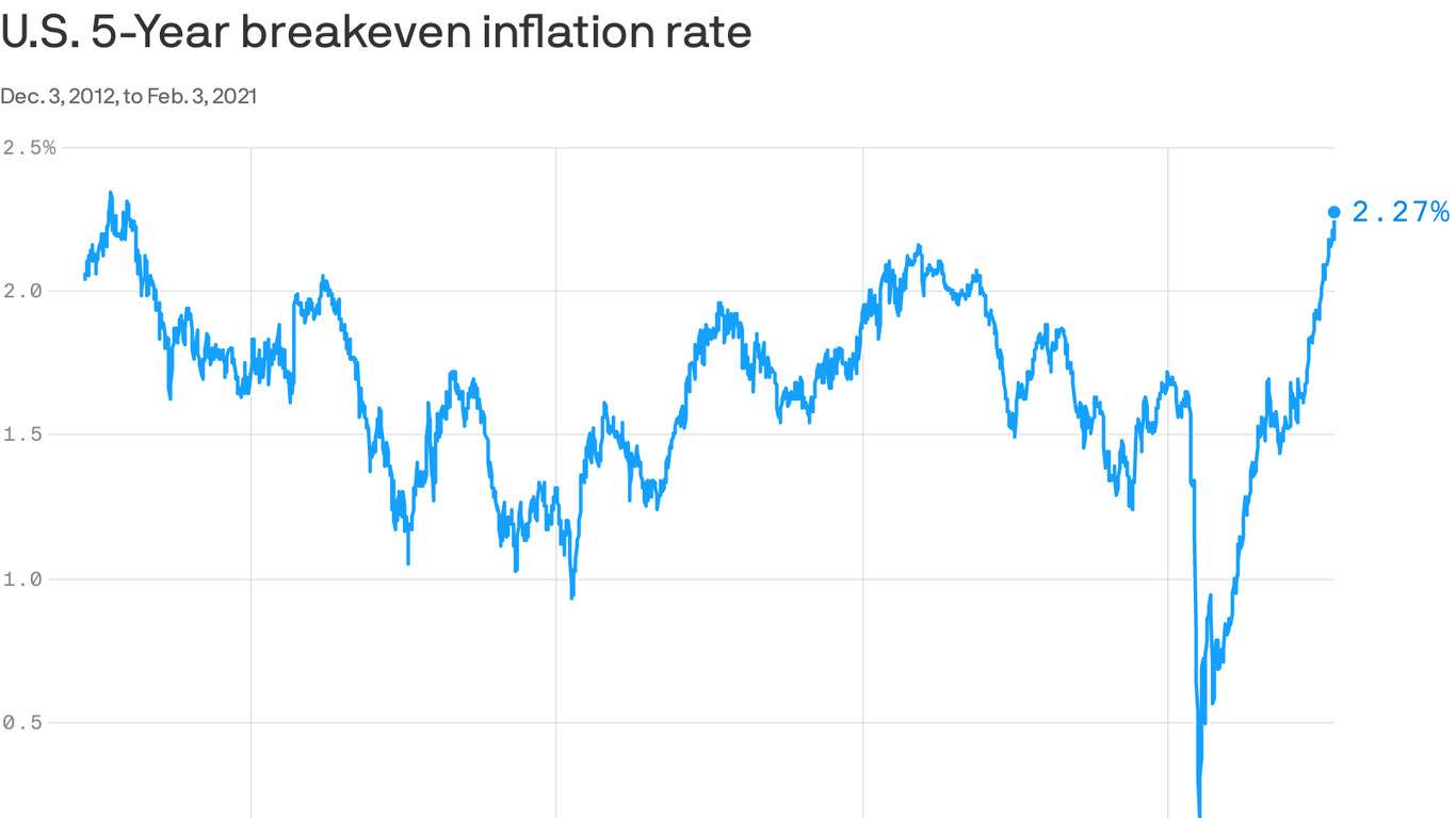 Inflation expectations are highest since 2013