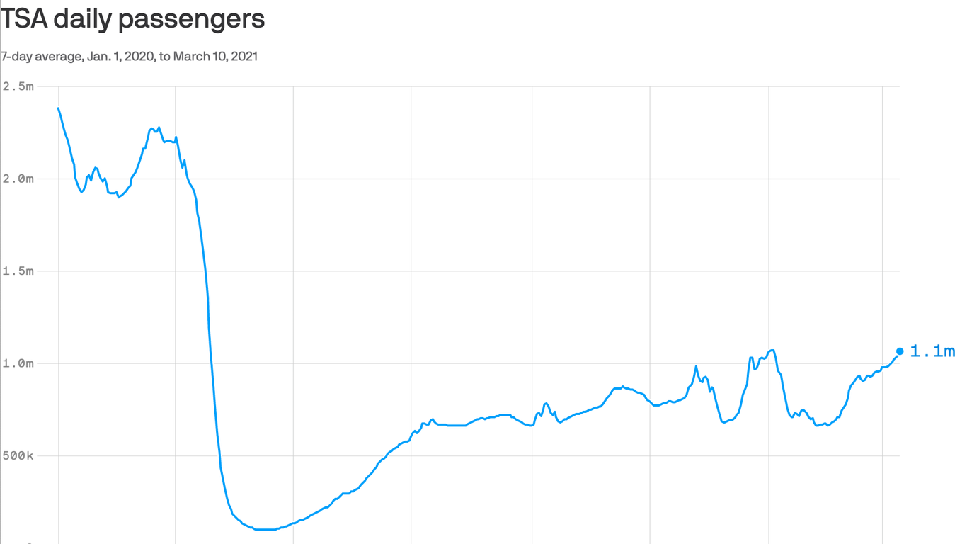 Domestic air travel is 55% below pre-pandemic levels