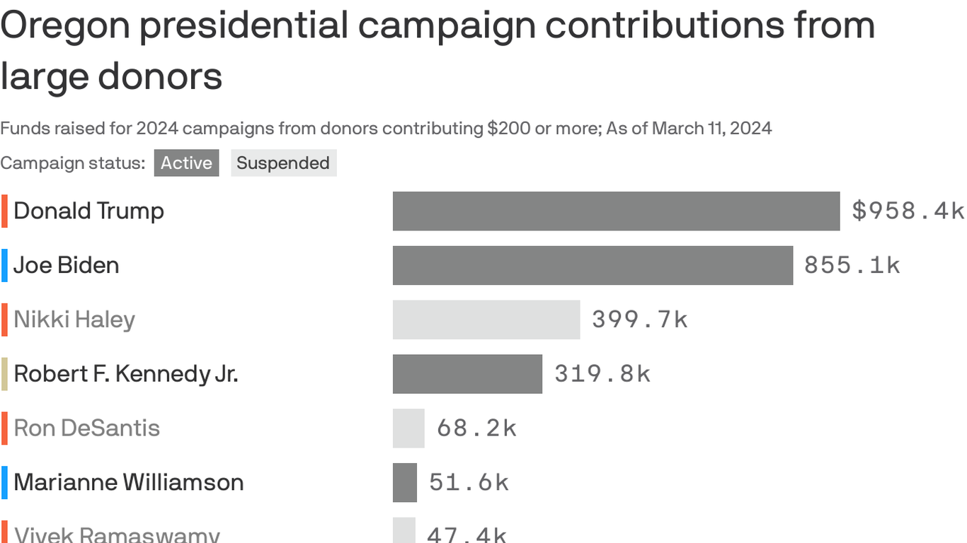 Trump leads Biden in campaign donations in Oregon - Axios Portland