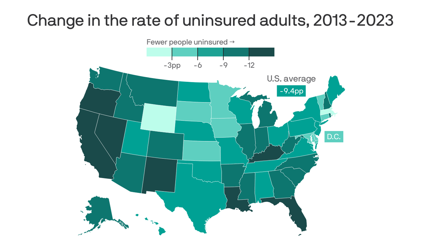 Texas still has the highest uninsured rate in the U.S. despite a decade of progress - Axios San ...