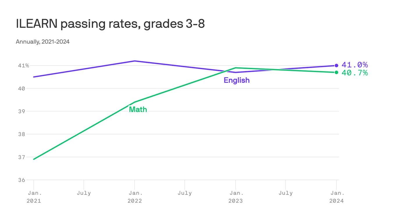 ILEARN scores stagnate after pandemic recovery - Axios Indianapolis