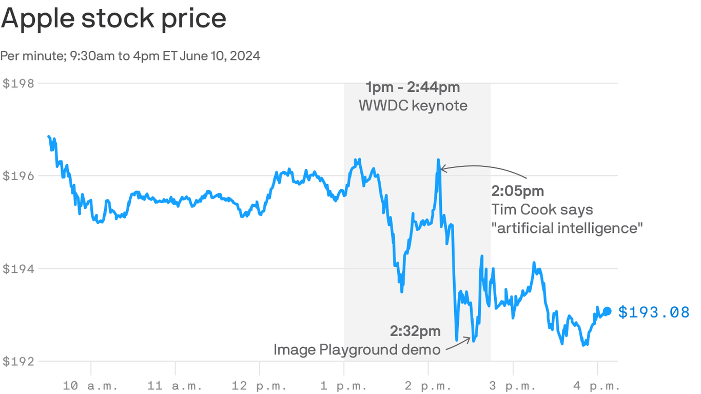 Apple AI unveil fails to excite investors