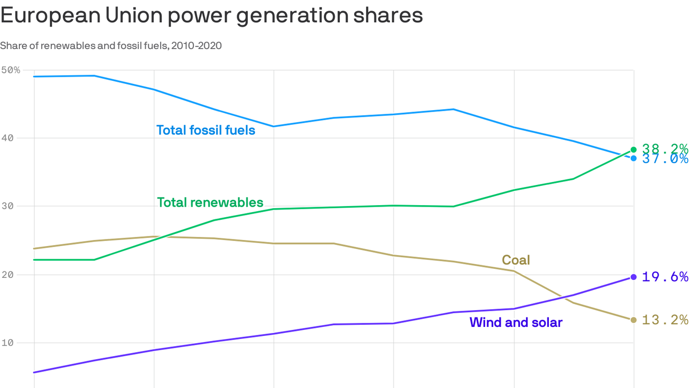 Renewables Overtook Fossil Fuels As Eus Largest Power Source For First