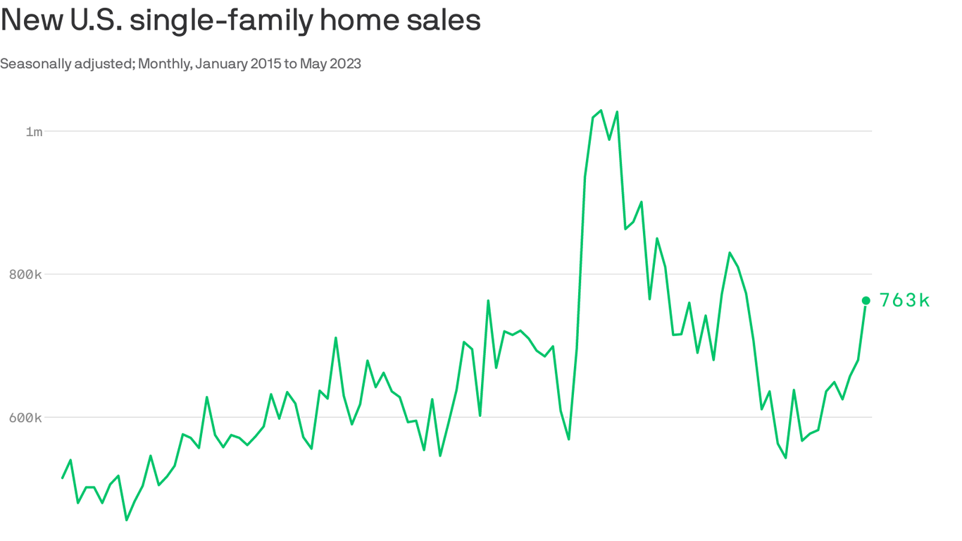 New home sales surged in May, as housing market bounces back