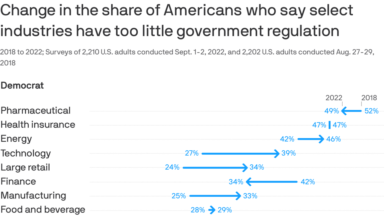 Regulation nation: How Americans view government's role in industry