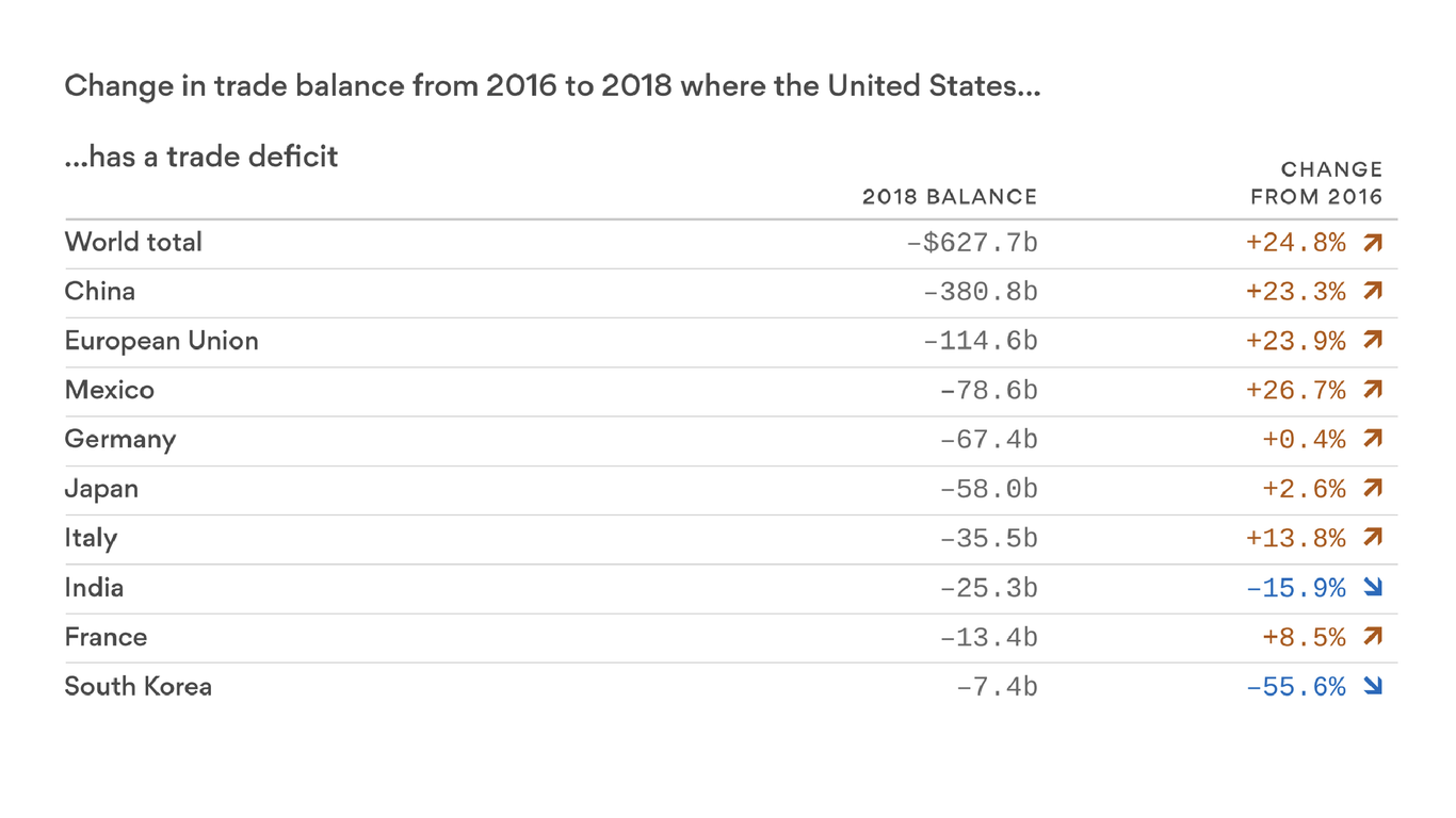 Despite promises, Trump's trade deficits are only growing