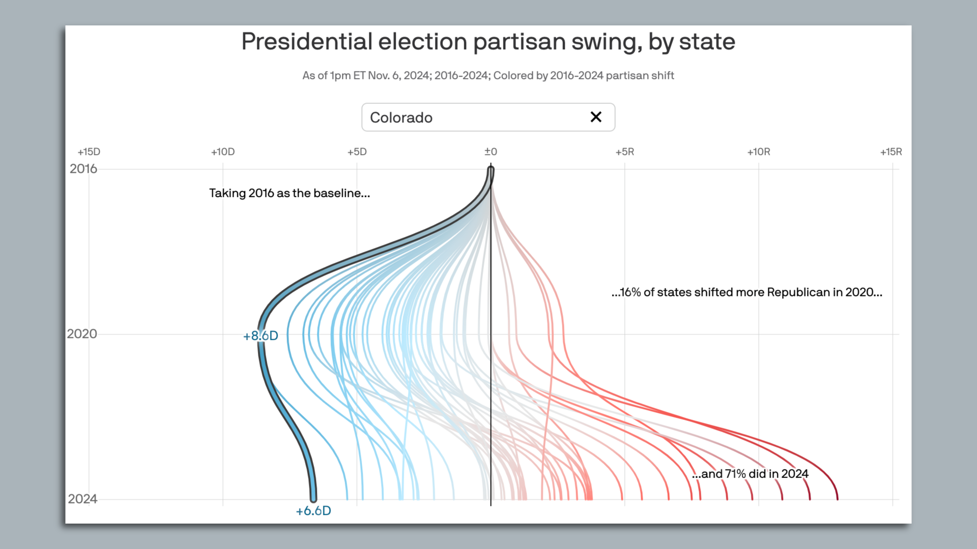 Colorado a national outlier in rejecting Trump surge in 2024 election ...