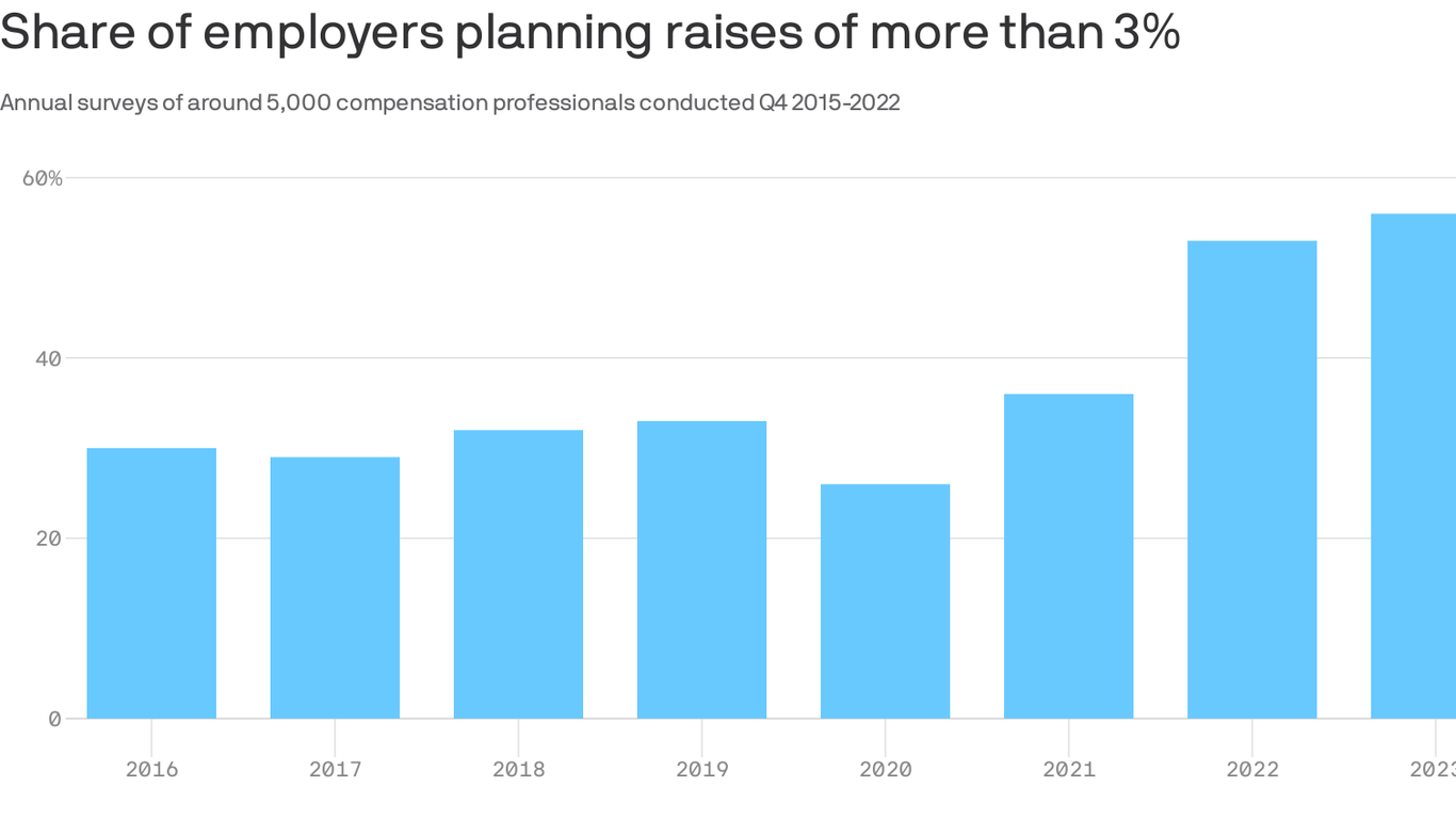 Most workers are getting raises this year, survey finds