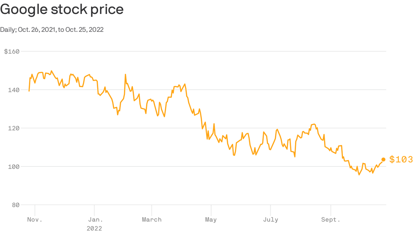 Google misses earning expectations as YouTube ad sales drop