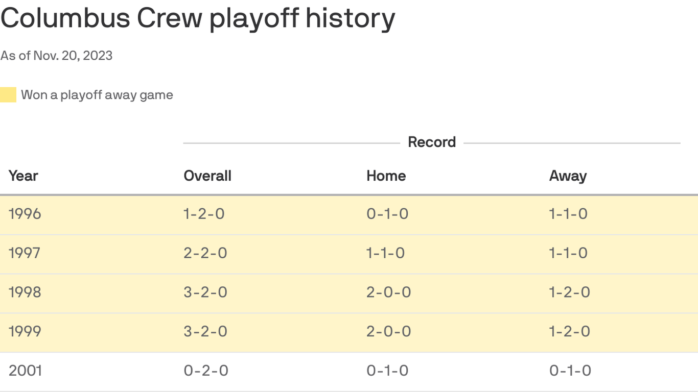 Columbus Crew looks to end playoff road losing streak in match against ...