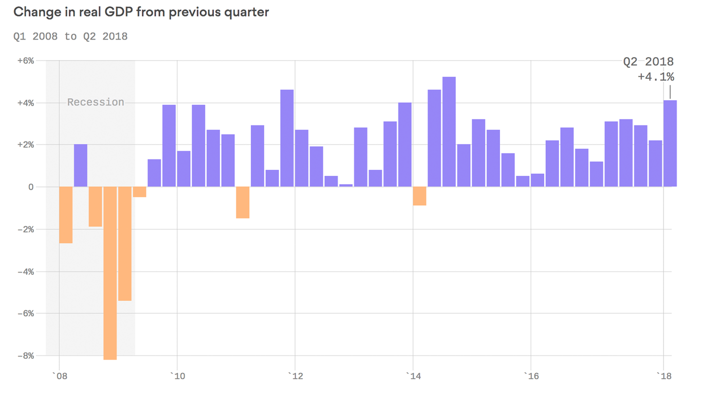 Boom: U.S. economy has best quarter since 2014