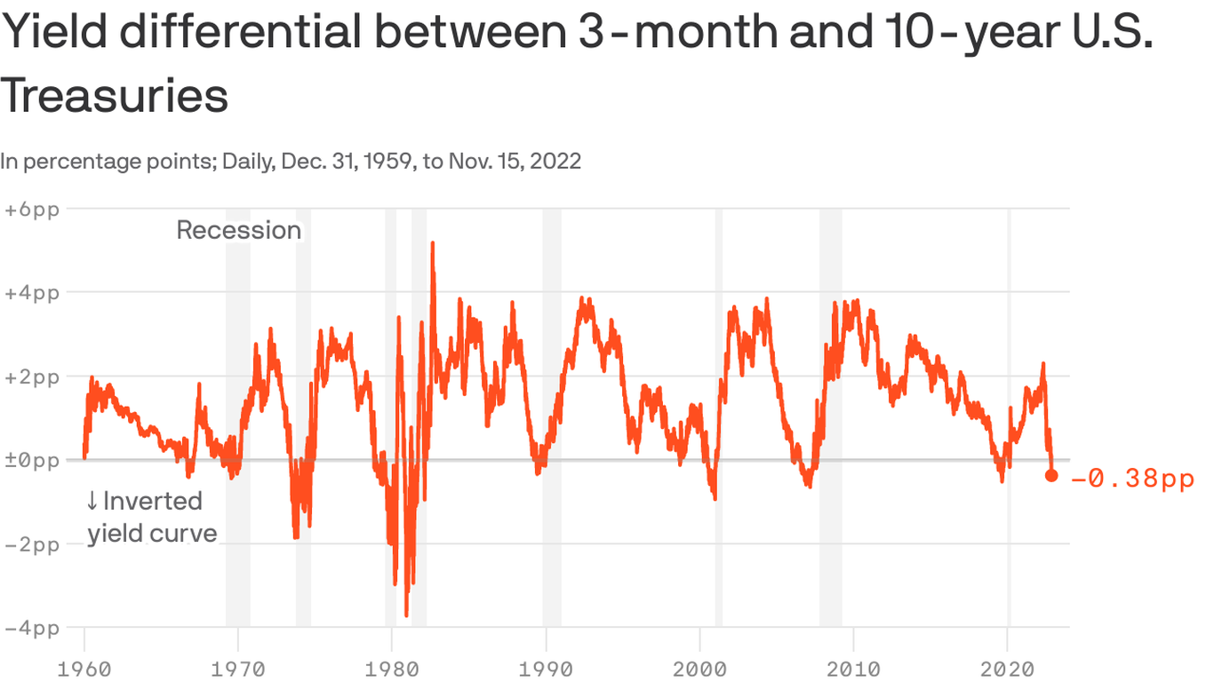 The yield curve that matters is predicting a recession now