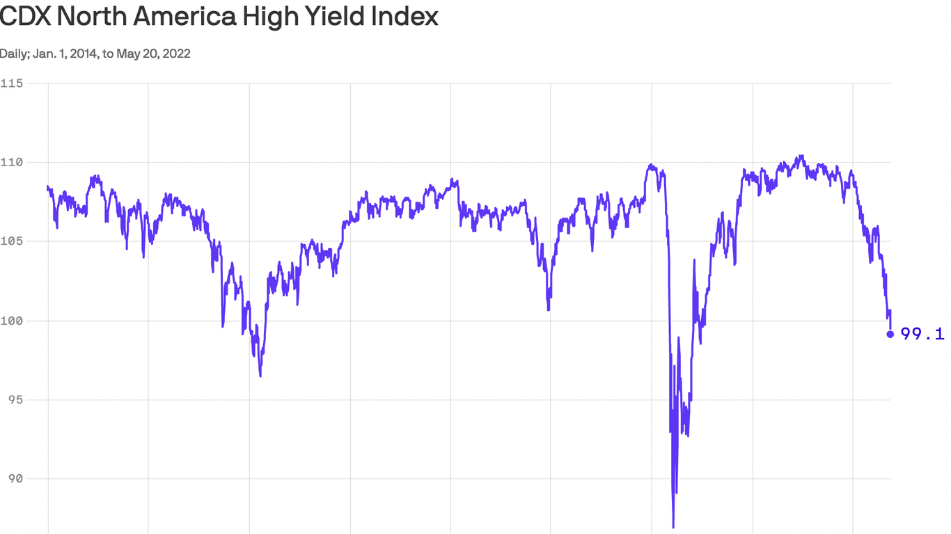 Bond market flashes warning signs