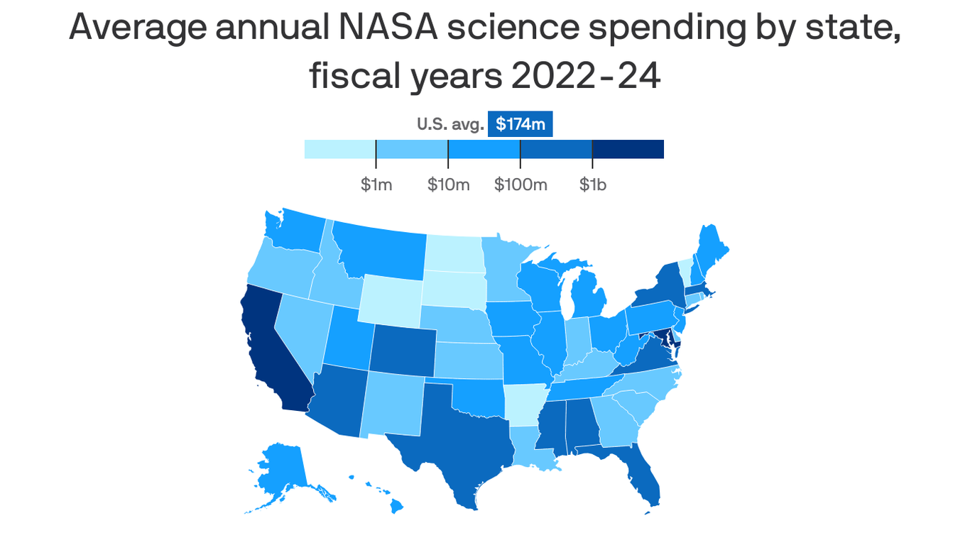 Where NASA spends the most money on science