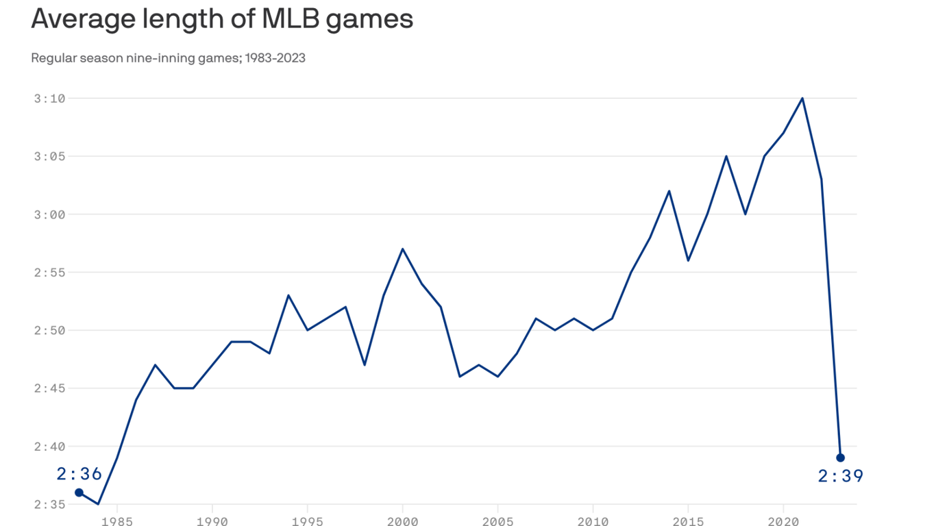 Baseball games got a lot faster after MLB's major rule changes