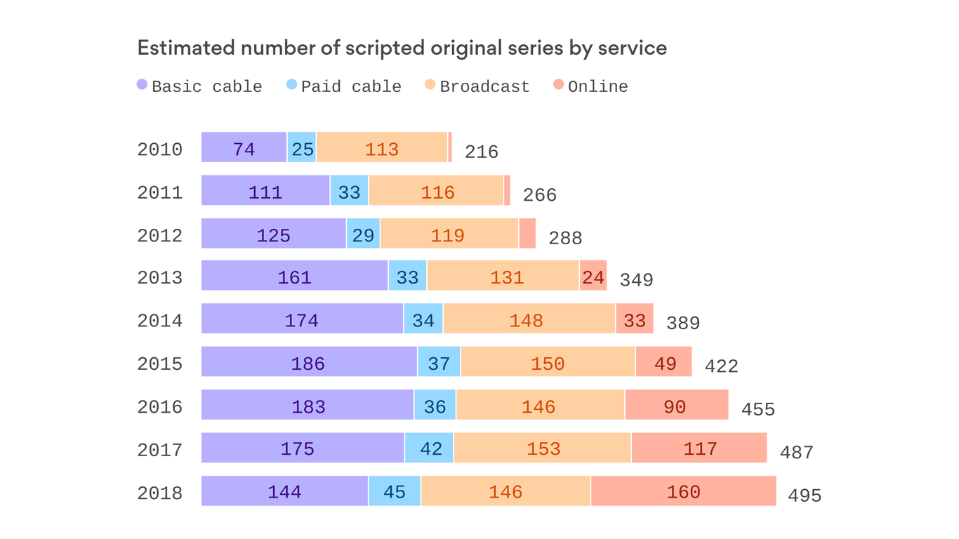 Streaming shows outnumber basic cable, broadcast for the first time