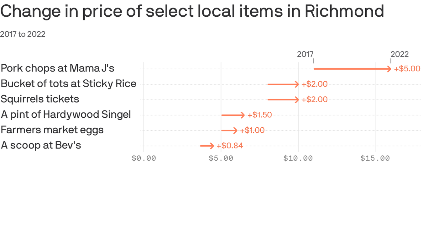 Tracking inflation in Richmond - Axios Richmond