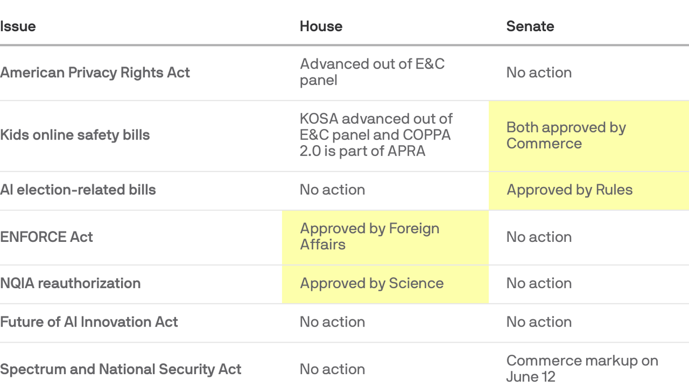 Axios Pro tracker: Tech policy bills to watch