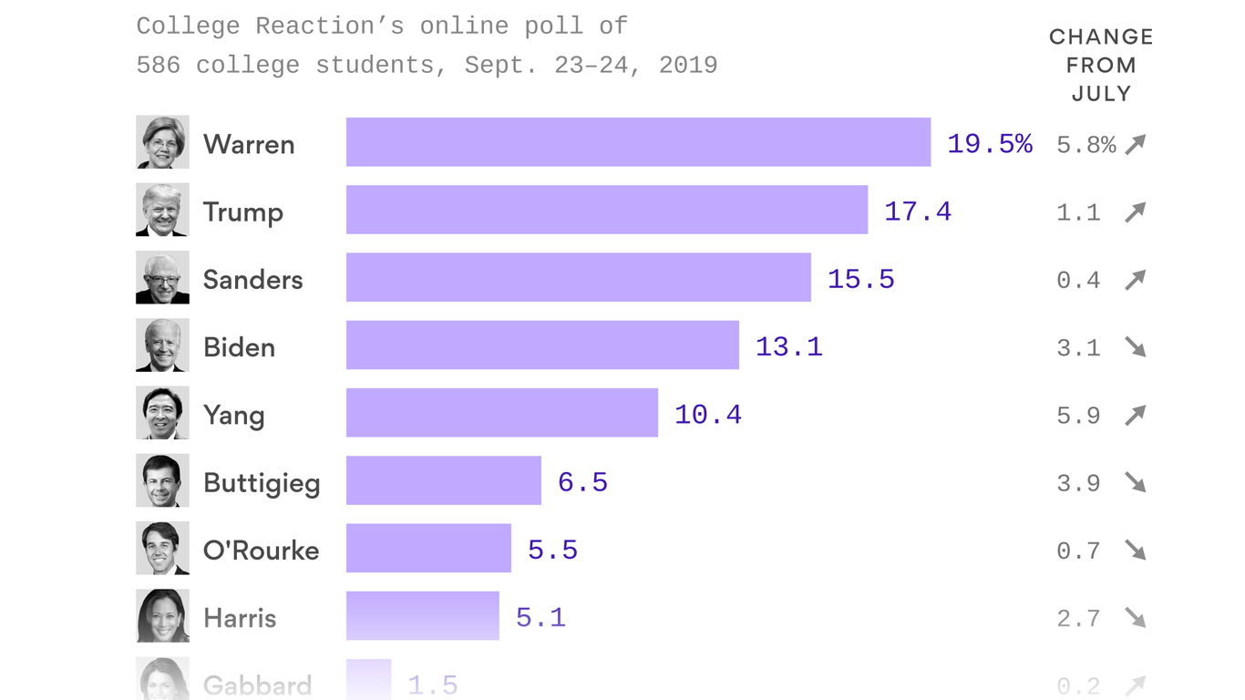 Elizabeth Warren surges past Biden in poll of college students