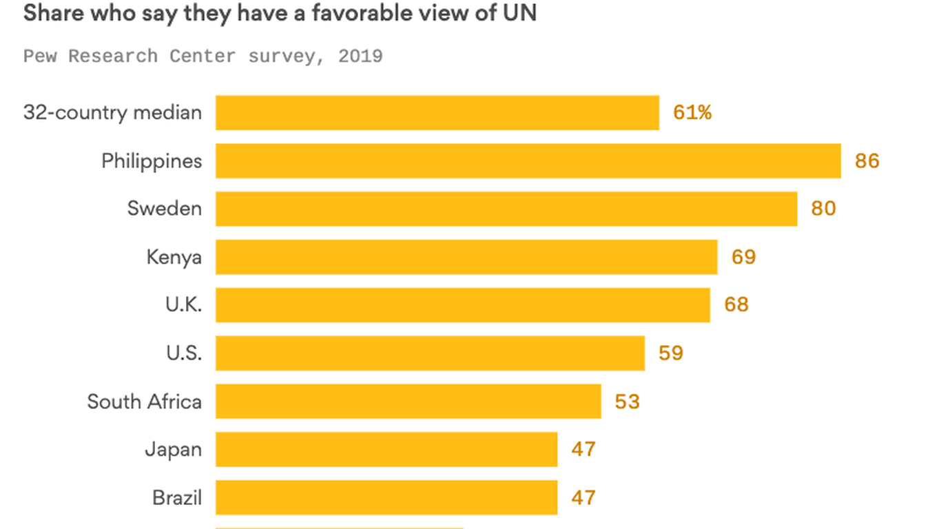 Poll: Most countries support UN, but U.S. divided on party lines
