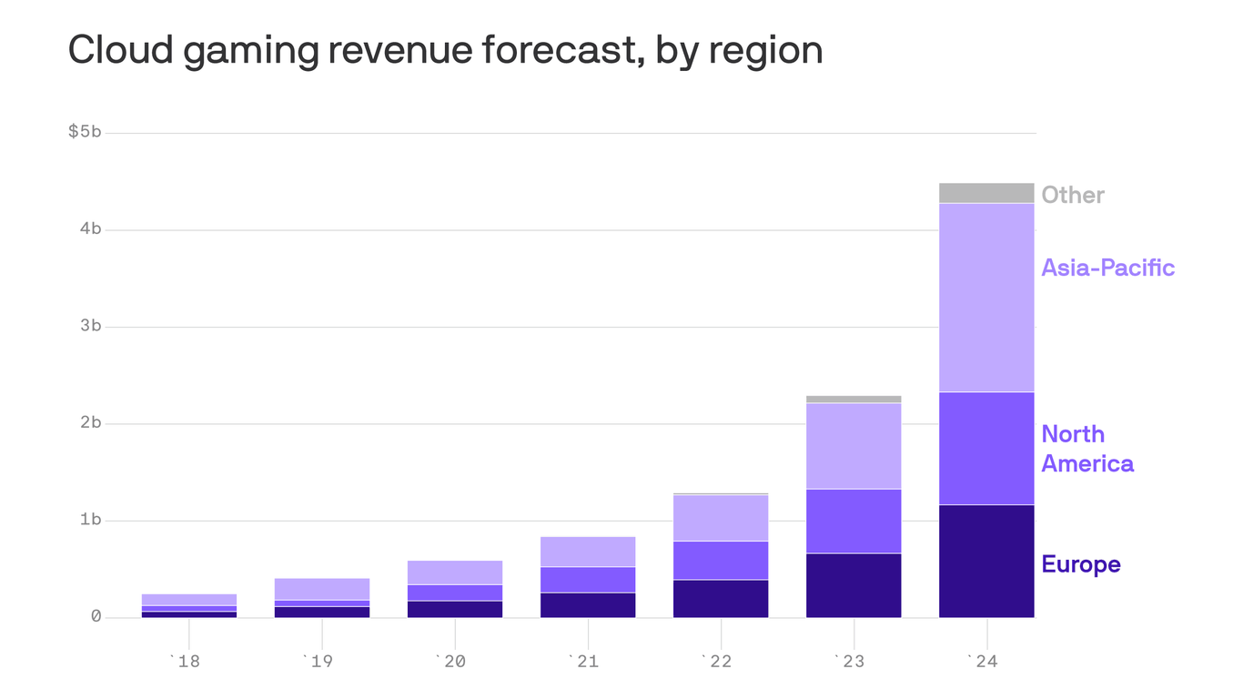 Cloud gaming is finally having its moment