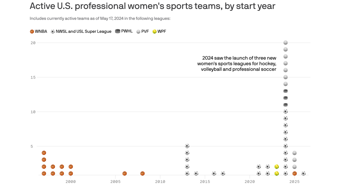 Women sports boom in U.S. with WNBA, new teams