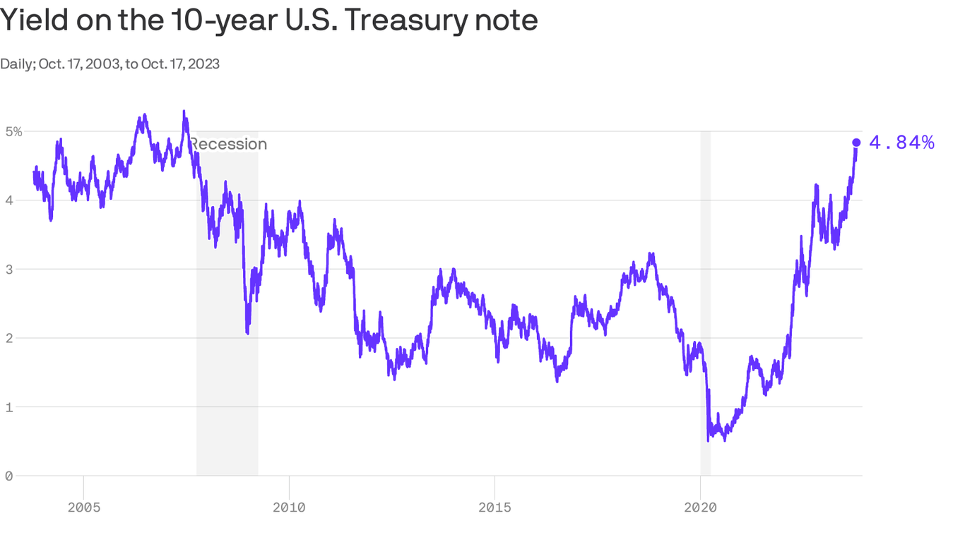 Benchmark Treasury yield hits new 16-year high, climbs toward 5%