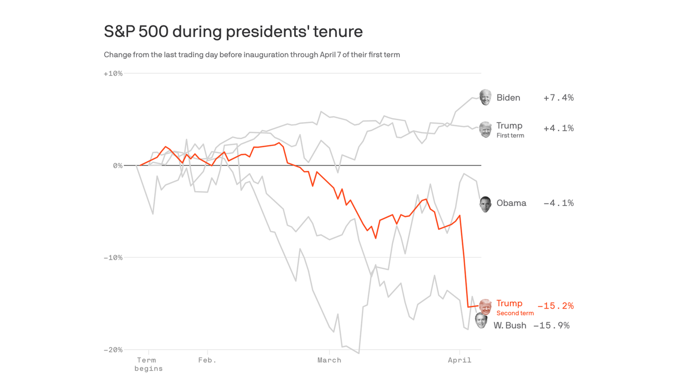 Stock market since Trump took office: Charting tariffs' impact