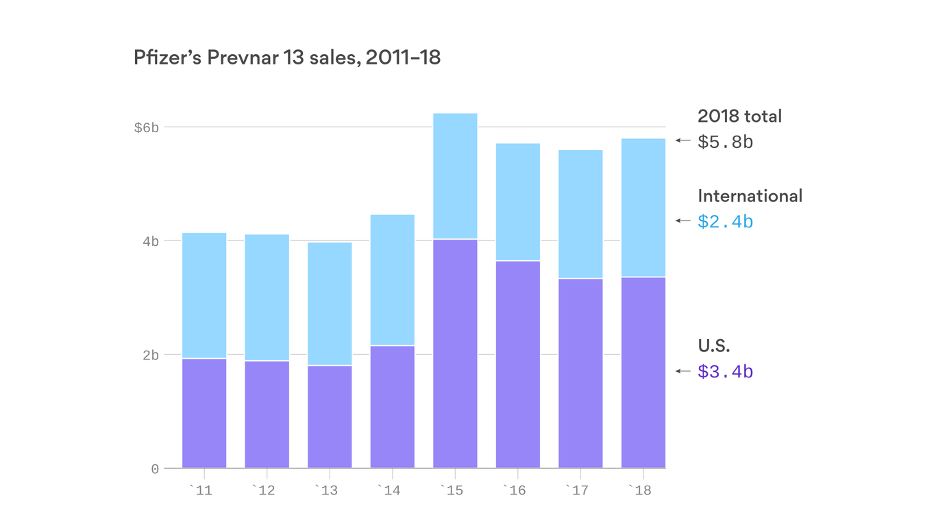 A vaccine is Pfizer's best-selling drug