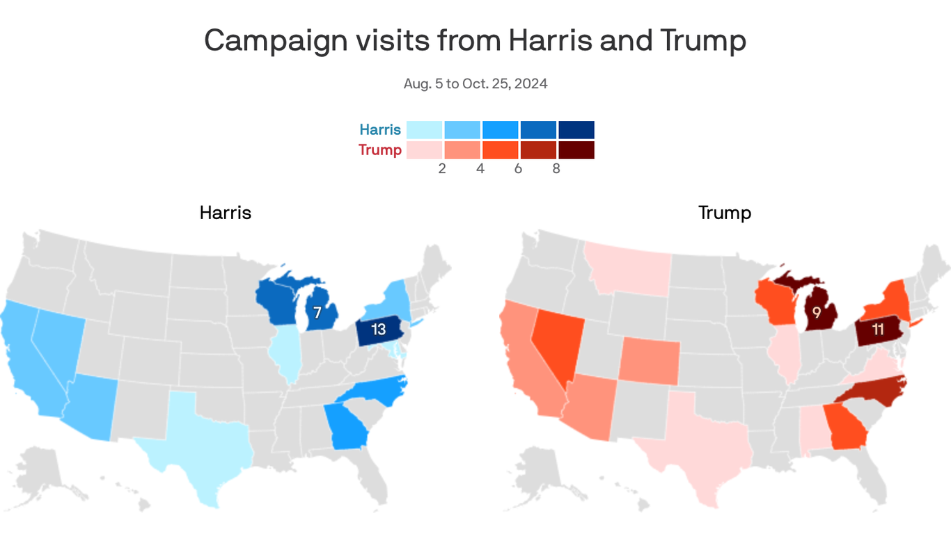 The states Harris and Trump have visited most during the 2024 campaign