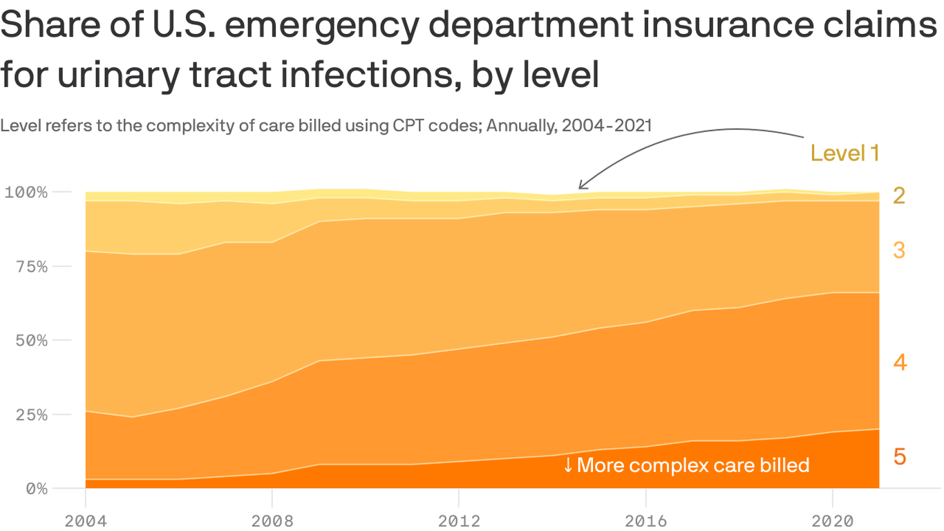 Medical claims are increasing in complexity, report finds
