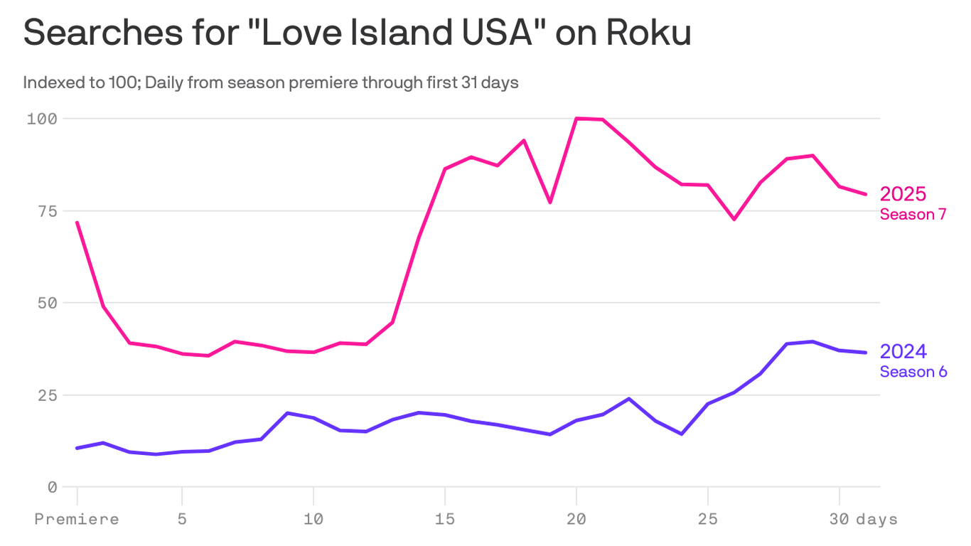 Where "Love Island USA" is most popular, according to Roku