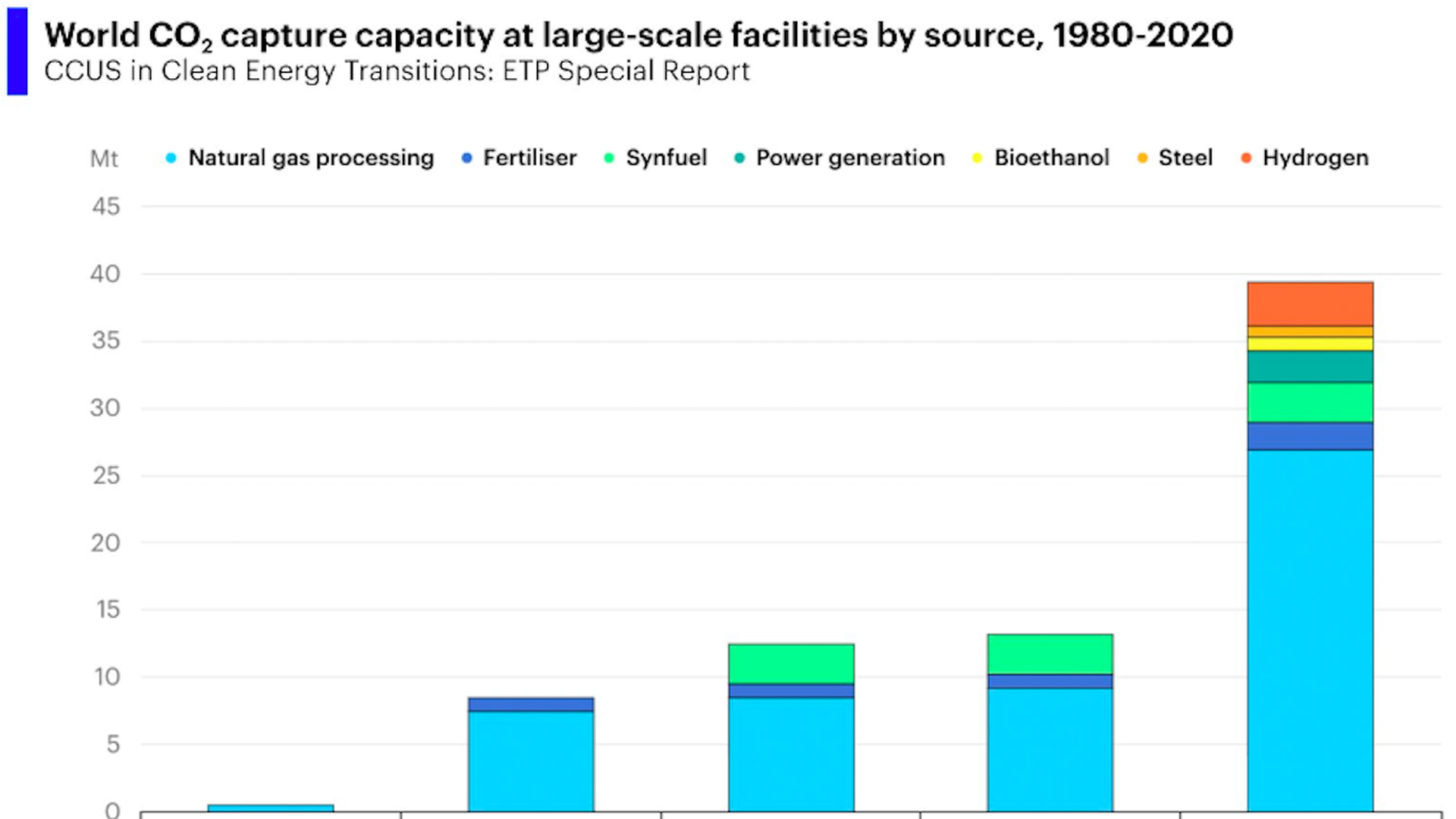 CO2 capture is growing but still lags badly, IEA says