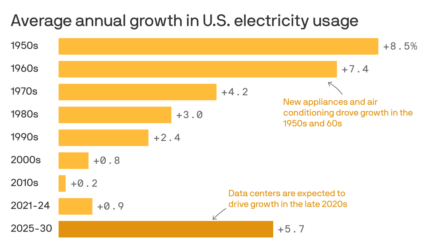AI's energy consumption and what history says about it