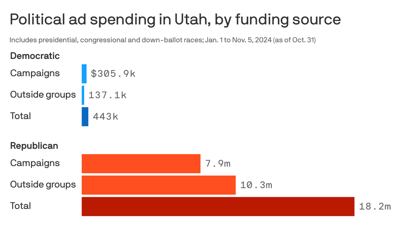 Republicans spend $18M on Utah political ads during 2024 campaigns ...