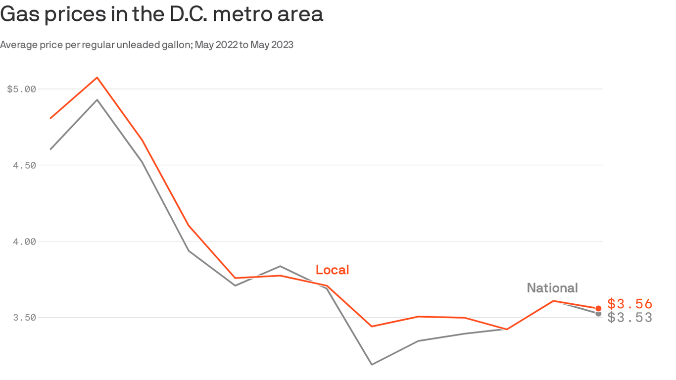 Gas prices drop in D.C. region - Axios Washington D.C.