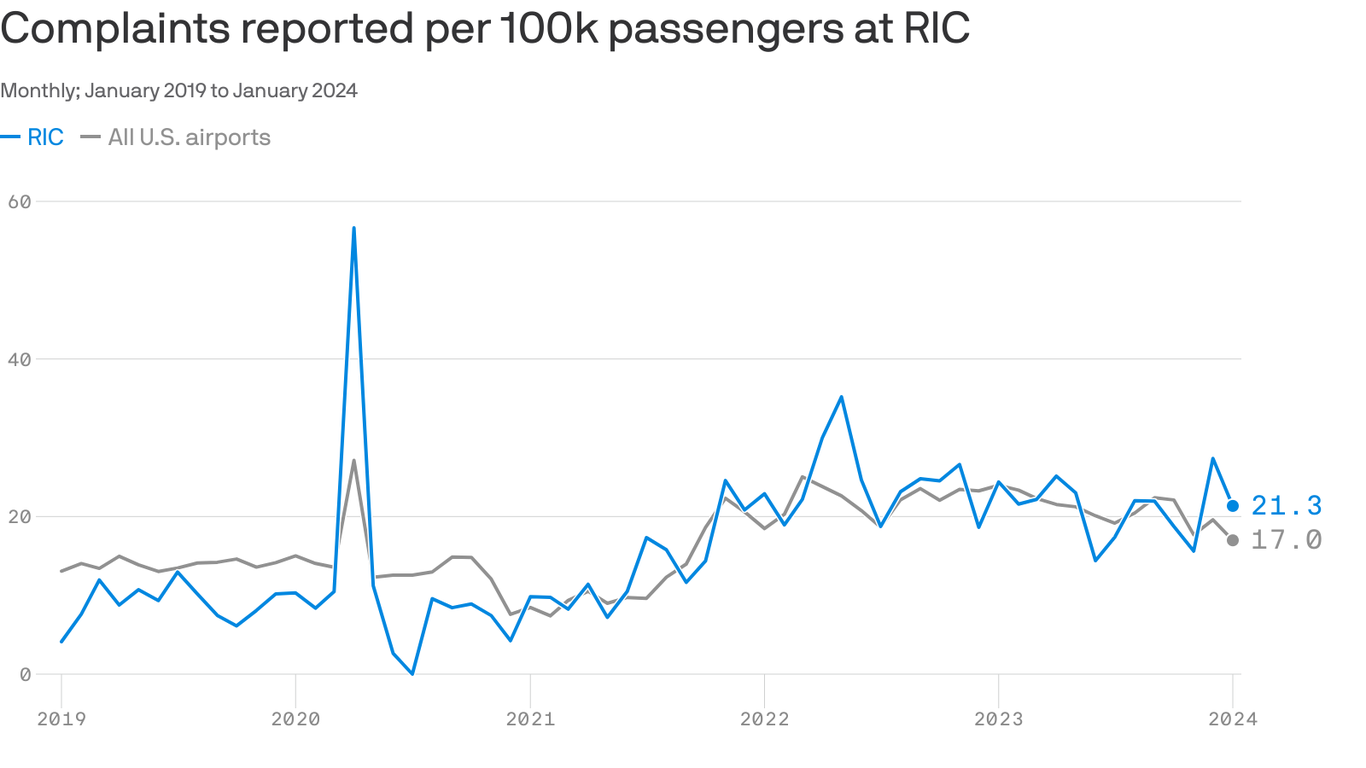 Richmond ranks high for TSA complaints - Axios Richmond