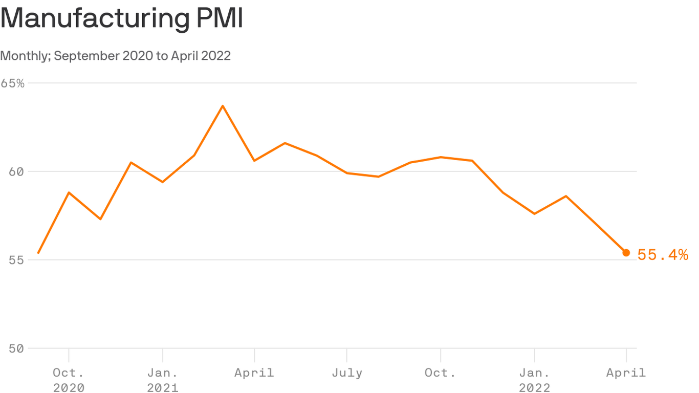 ISM Manufacturing PMI index hits 20-month low