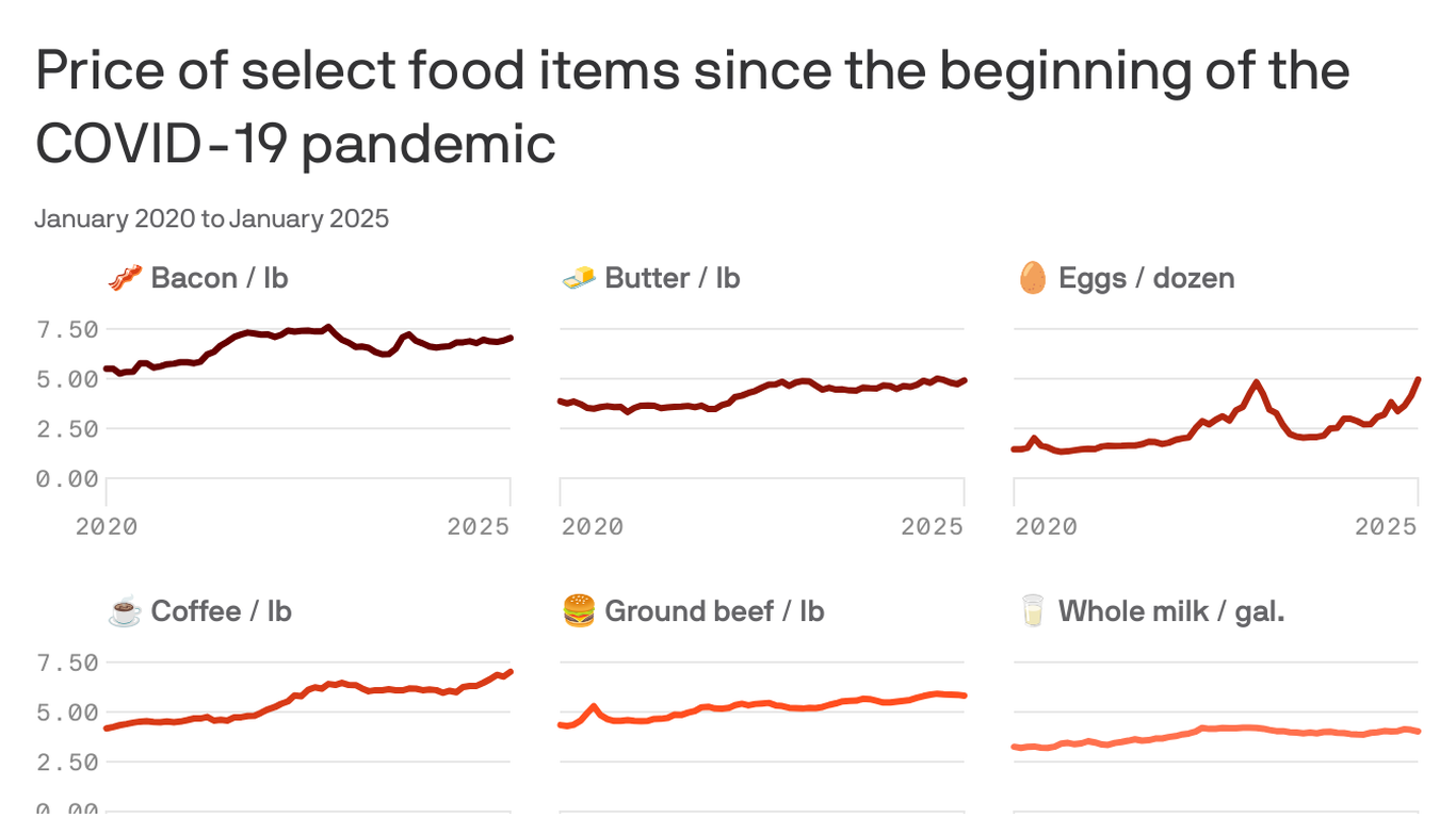 Food prices since COVID: Why meat, bacon, coffee and eggs still cost more